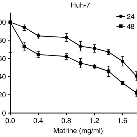 Mtt Assay Demonstrating The Cytotoxicity Of Matrine In Hepatocellular
