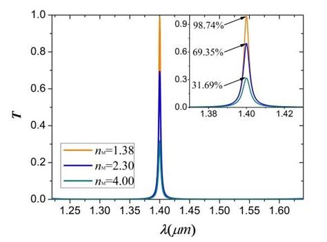 Defect Mode With Different Thickness Of Defect Layer Download