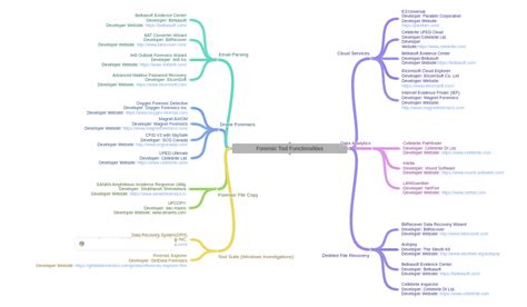 Forensic Tool Functionalities Coggle Diagram