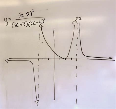 Mhf 4u Mr Os Classes Semester 1 201415 Rational Functions Oblique Asymptotes