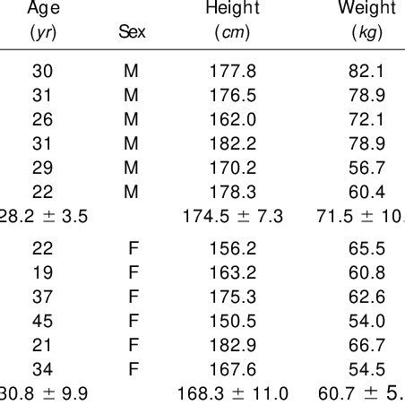 Anthropomorphic Measurements Of Age Sex Height Weight And Body Mass Download Scientific