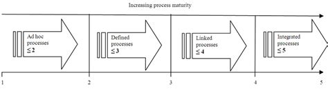 Bpo Maturity Model And Its Stages Download Scientific Diagram
