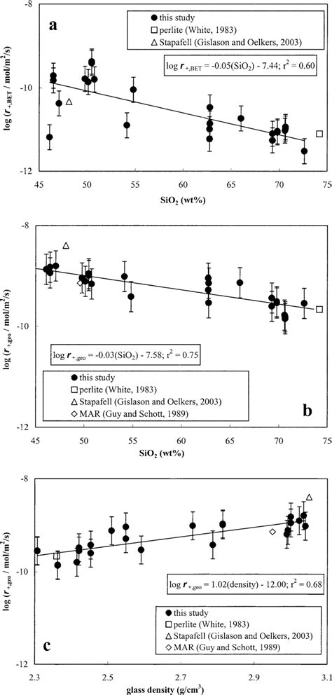 logarithm of dissolution rates versus the silica content of the glasses