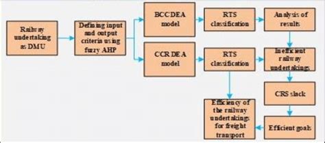 The Application Of The Dea Method For The Assessment Of The Efficiency Download Scientific