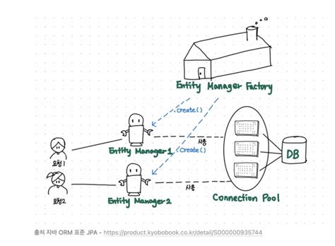 Jpa Entitymanager Entitymanagerfactory