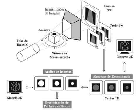 Representation Of The Steps Involved In A X Ray Computed Tomography