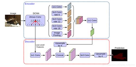 详解deeplab系列结构：spp、atrous Convolution、aspp、encoder Decoder With Atrous Convolutionaspp模块作用 Csdn博客