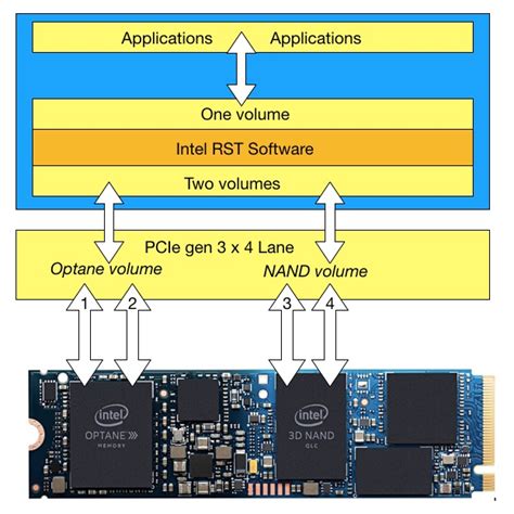 Intel Launches Optane Accelerated Qlc Flash Drive Blocks And Files