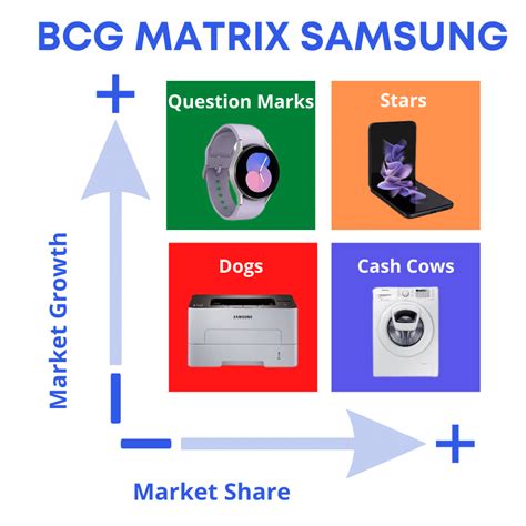 Bcg Matrix Definition 5 Examples Of Use In 2025