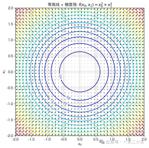 【ai大模型】一文详解模型训练中的梯度到底是什么（没有数学公式），零基础小白收藏这一篇就够了！！大模型 梯度 Csdn博客