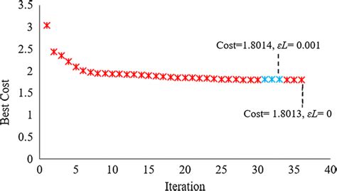 Variations Of Cost Value During Fcm Modeling Download Scientific Diagram