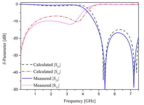 S Parameter Curves Of The Lpf Download Scientific Diagram