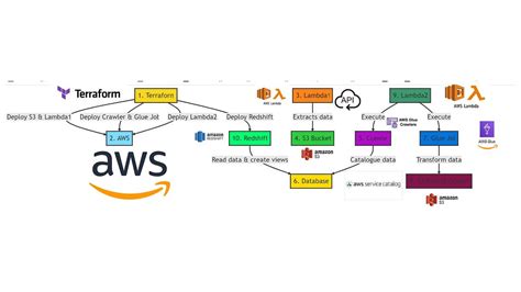 Automating Data Pipeline Deployment On Aws With Terraform Utilizing Lambda Glue Crawler