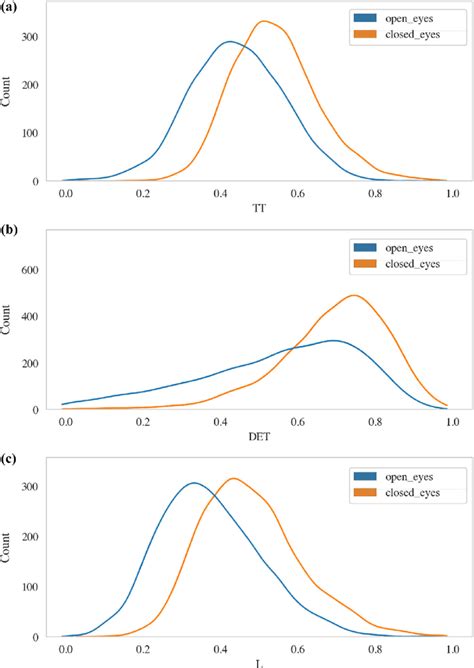 Histograms Of The RQA Features For All Subjects A TT Trapping Download Scientific Diagram
