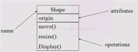 Uml之类图类图可以写中文吗 Csdn博客