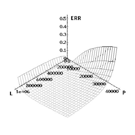 Throughput As A Function Of The Message Size And The Packet Size
