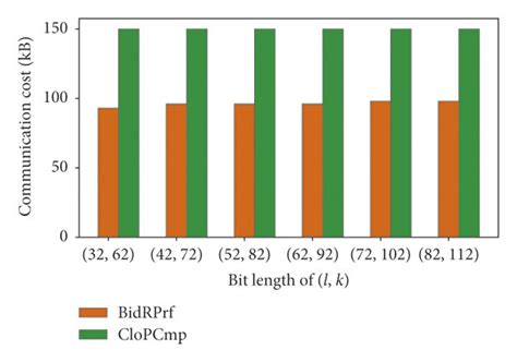 Computation Time And Communication Cost With The Bit Lengths Lk A Download Scientific