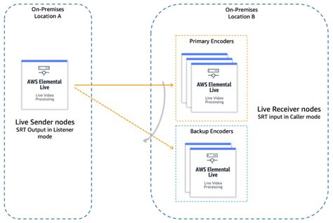 Aws Elemental Live Srt Outputs Configuration And Workflows Aws For Mande Blog