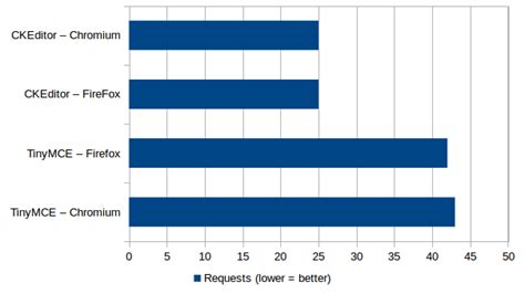 Tinymce Vs Ckeditor Speed And Resource Usage Test