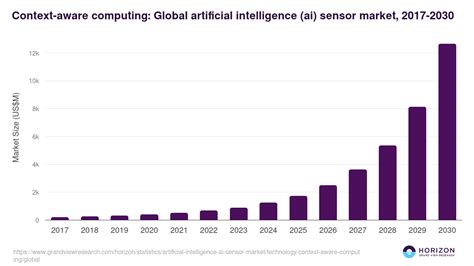 Context Aware Computing Artificial Intelligence Ai Sensor Market Outlook