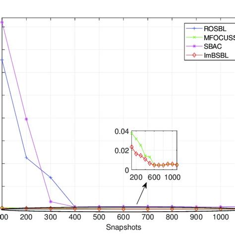 The Rmse Results Of Doa Estimations Obtained By Different Algorithms
