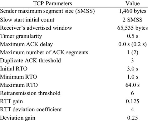 Tcp Simulation Parameters When The Delayed Ack Option Is Disabled
