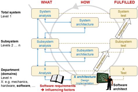 Design For Test And Design For Safety—software Architectures Made To
