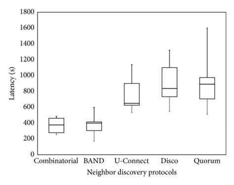 Distributions Of Max Latency Of 1 Duty Cycle Download Scientific