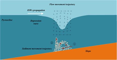 Schematic Diagram Of The Suspension Process By Shoaling Internal Download Scientific Diagram