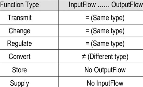 4 The Relationship Between Function Type And Input Output Flows