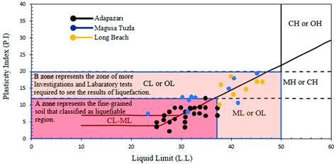 1999 Adapazarı Kocaeli Earthquake Liquefied Fine Grained Region With