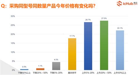 缺货潮下的元 器件 采购模式变化趋势