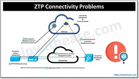 ZTP Connectivity Problems Diagnosis And Fixes IP With Ease