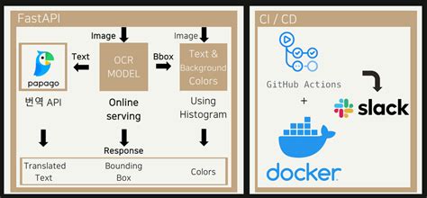 Github Boostcampaitech2 Final Project Level3 Cv 07 Final Project Level3 Cv 07 Created By