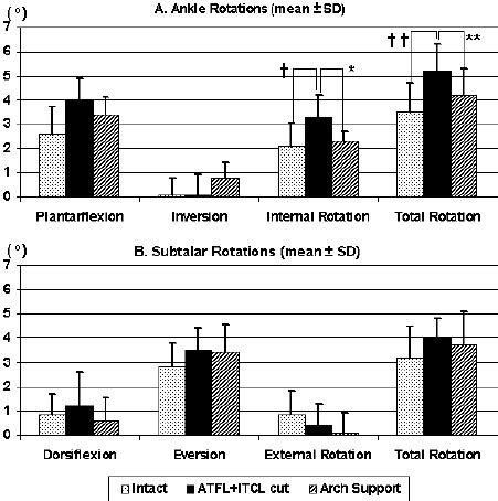 A Maximum Ankle Joint Angular Displacements Degrees Mean SD Download Scientific Diagram