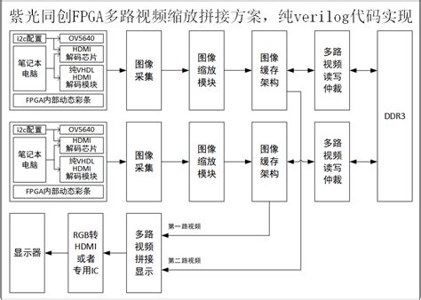 紫光同创系列fpga多路视频缩放拼接方案，纯verilog代码实现，提供6套pds工程源码和技术支持 知乎