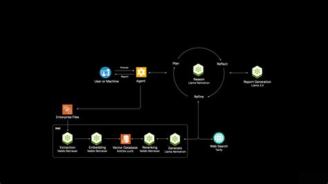 Build An Ai Agent For Enterprise Research Blueprint By Nvidia Nvidia Nim