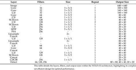 Table 2 From Comparative Analysis Of Yolov8 And Yolov10 In Vehicle Detection Performance