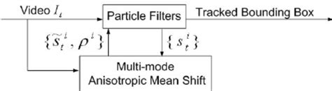 Block Diagram Of Proposed Tracking Scheme Download Scientific Diagram