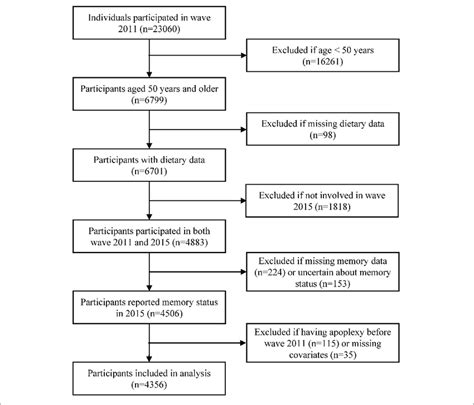 Flow Chart Of Sample Selection Download Scientific Diagram