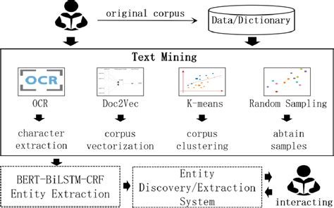 Figure 1 From A Text Mining Based Entity Extraction Model For Power