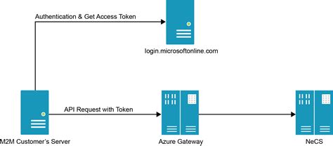 Api Gateway Integration