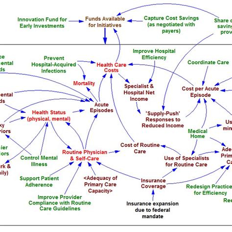 Main Causal Pathways Download Scientific Diagram