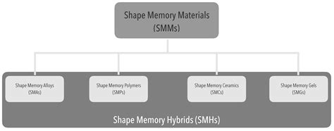 Shape Memory Polymers In Dentistry Encyclopedia MDPI