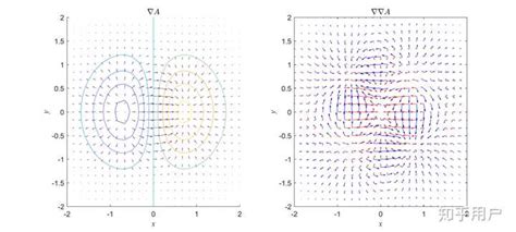 标量的梯度描述的物理意义是什么？矢量有没有梯度？如果有，它的物理意义又是什么？ 知乎