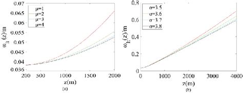 evolution of rms beam width of lorentz gaussian elliptical