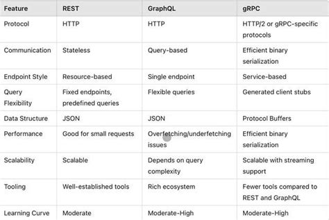 Building A Basic Api With Rest Graphql And Grpc In Nodejs With