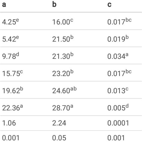 Ruminal Crude Protein Degradation Kinetics Of Experimental Diets Download Scientific Diagram