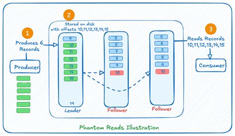 10 Must Know Distributed System Patterns By Mahesh Saini Medium