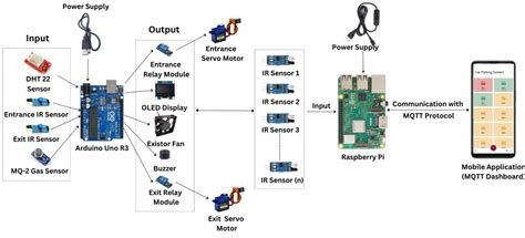 논문 리뷰 IoT Enabled Smart Car Parking System through Integrated Sensors and Mobile Applications